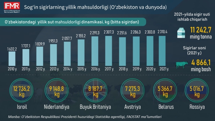 O‘zbekistonda sut ishlab chiqarish samaradorligi tahlil qilindi